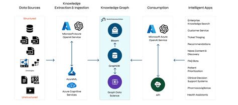 Understanding GraphRAG 2 Addressing The Limitations Of RAG DataScienceCentral Com