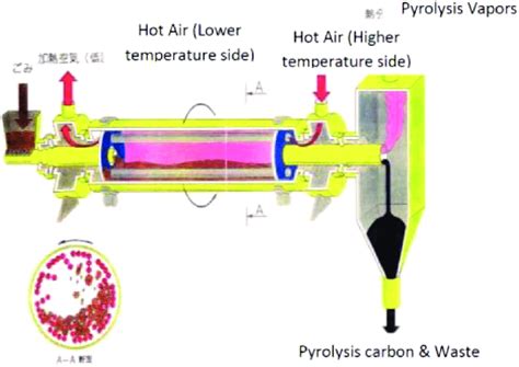 Pyrolysis Rotary Drum 24 Download Scientific Diagram