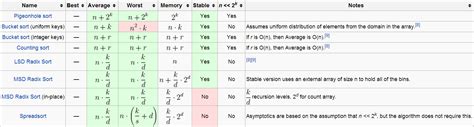 Algorithm Complexity Of Bucket Sort Uniform Keys