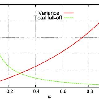 Trade Off Between The Amount Of Variance Reduction The Variance Ratio Download Scientific