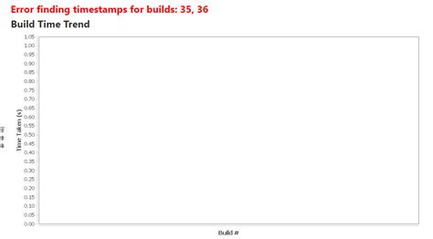 error finding timestamps for builds · issue 27 · jenkinsci build time