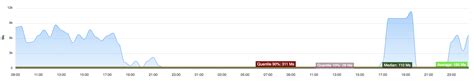 Day Is Skipped From X Axis Labels In A Multi Day Chart For Certain