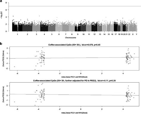 Saliva Dna Methylation Levels Associated With Coffee Consumption