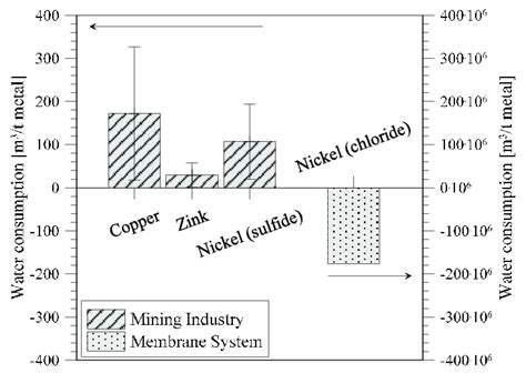Water Consumption For Minerals Recovery In The Mining Industry And For