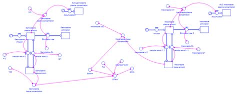 Two Compartment Pk Model For Gemcitabine With Iv Infusion