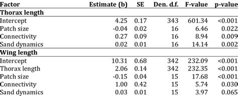 31 Effect Of Patch Characteristics On Morphometrics Of Males Download Scientific Diagram