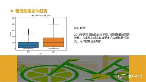 共享单车数据爬取kaggle共享单车数据可视化分析 Csdn博客
