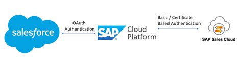Sap Sales Cloud Integration With Salesforce Sfdc Sap Community