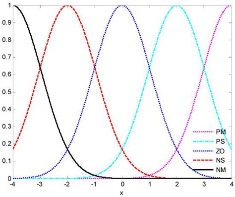 Fuzzy Based Adaptive Dynamic Surface Control For A Type Of Uncertain Nonlinear System With