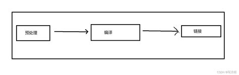 程序的操作（预处理）第一部分预处理阶段有哪些操作 Csdn博客