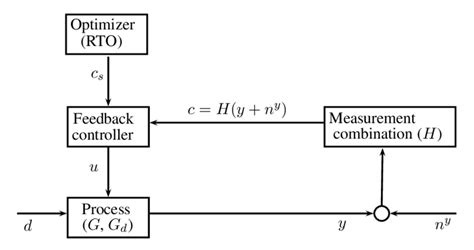 6 Feedback Implementation Of Optimal Operation With Separate Layers Download Scientific
