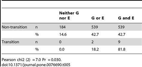 Transition Status As A Function Of Exposure To Proxy Environmental E