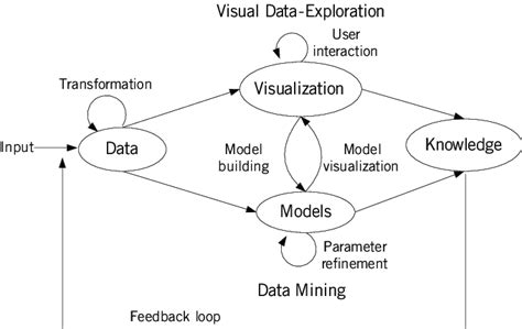 3 Visual Analytics Process Model Abstract Overview Of The Different