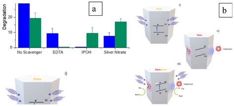 Piezo Photocatalysis Encyclopedia Mdpi