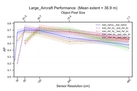 super resolution and object detection a love story part 4