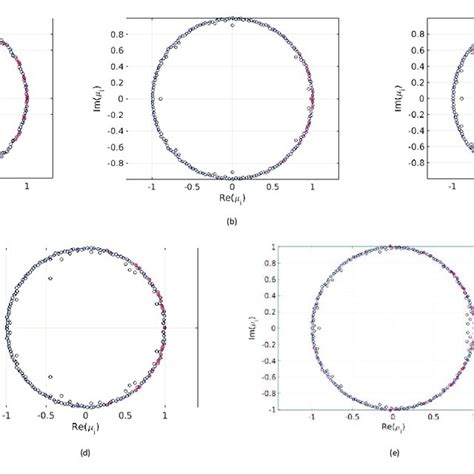 eigenvalues resulting from the standard dmd algorithm represented by