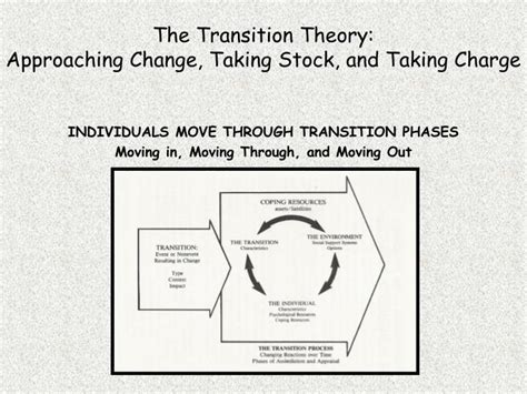 Ppt An Overview Of Dr Nancy K Schlossbergs Transition Theory