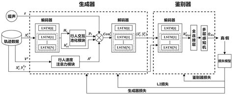 一种基于生成对抗网络和注意力机制的行人轨迹预测方法