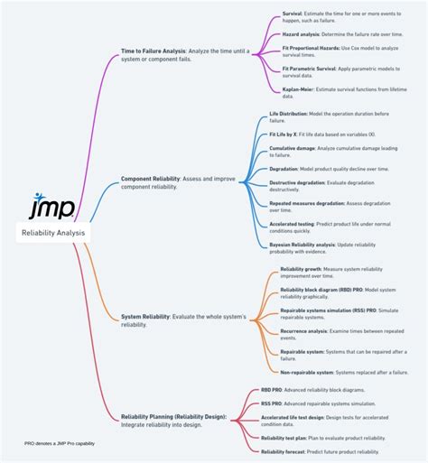 Did You Know Jmp Does Reliability Too Yep Sure Does And With Jmp