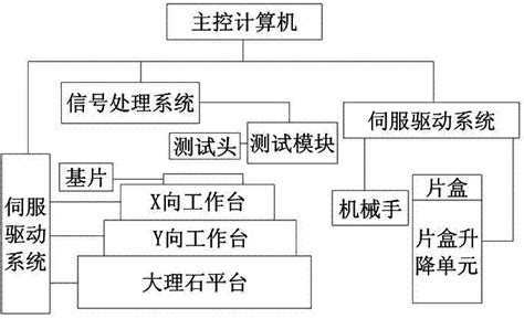 Equipment For Automatically Testing Semiconductor Substrate Eureka