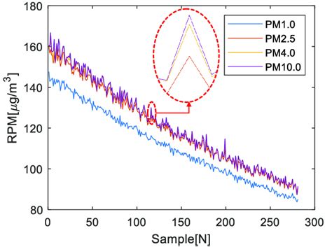 Pm Data Measurement Download Scientific Diagram Pm Data Measurement Download Scientific Diagram