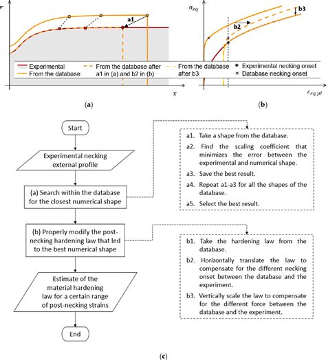 Figure 1 From A Methodology For Post Necking Analysis In Isotropic Metals Semantic Scholar