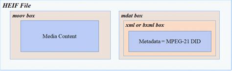 Structure Of A HEIF File Carrying A FiM DE Download Scientific Diagram