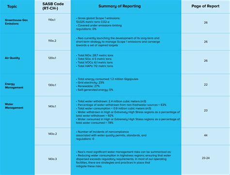 Sasb Disclosure Index Neo Performance Materials Sasb Disclosure Index Neo Performance Materials