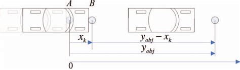 The Change From A To B For First Collision Point Position Coordinates Download Scientific Diagram