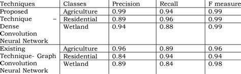 Performance Computation Of Proposed Architecture On Land Cover