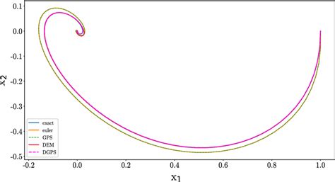 Phase Plots For The Example 3 With Download Scientific Diagram