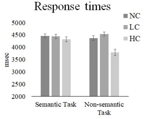Behavioural Results Rts In Semantic And Non Semantic Tasks For Nc Lc