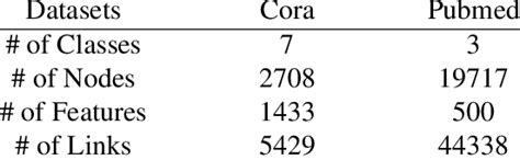 Statistics Of Cora And Pubmed Datasets Download Scientific Diagram