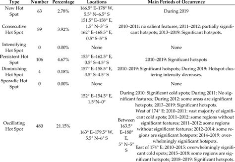 Results Of Spatiotemporal Cube Detection Of The Distribution Of Download Scientific Diagram