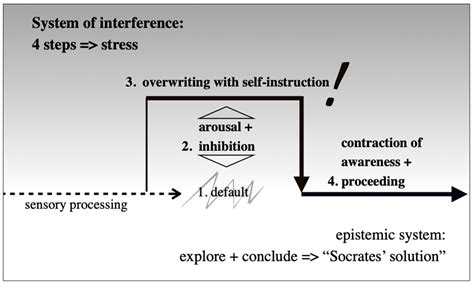 Interference Theory