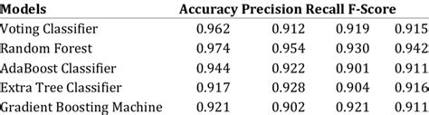 Classification Result Of All Machine Learning Models Using Significant