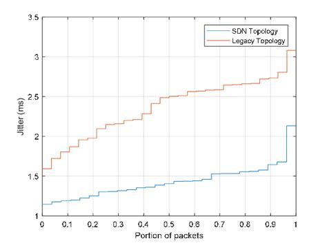 Cdf Of Packets Jitter In Legacy And Sdn Topologies Including All