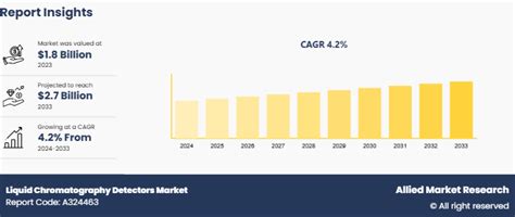 Liquid Chromatography Detectors Market Size Share Report 2033