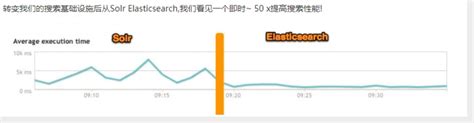 Es（elasticsearch）和solr的比较es和solr Csdn博客