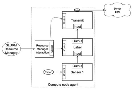 Compute Node Monitoring Agent Structure Download Scientific Diagram