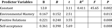 Summary Of Multiple Regression Analysis With Purpose In Life As Download Scientific Diagram