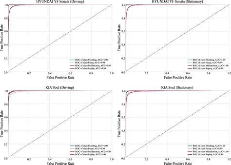Figure 12 From Event Triggered Interval Based Anomaly Detection And Attack Identification