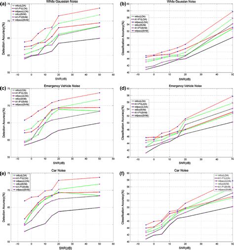 a c performance comparison of different features using lda and svm
