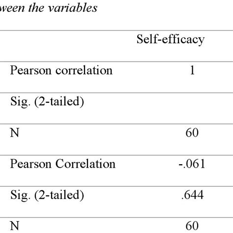 shows that there is no significant correlation between self download