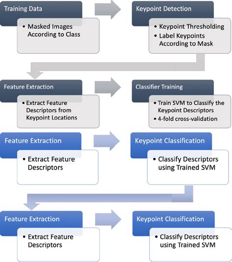 Feature Classification The First Flow Chart Represents Training An Svm Download Scientific
