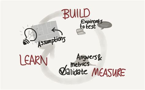 validated learning the ‘build measure learn loop