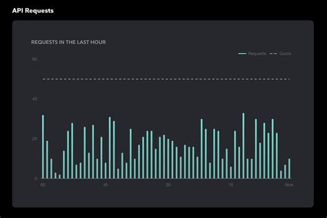 Api Usage Statistics Tidal Developer Portal