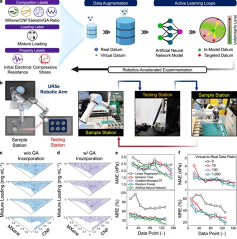 Constructing A Prediction Model Via Active Learning Loops Data Download Scientific Diagram