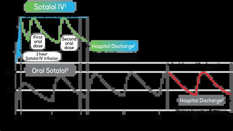 Dosing And Administration Sotalol Iv Sotalol Hydrocholoride Injection
