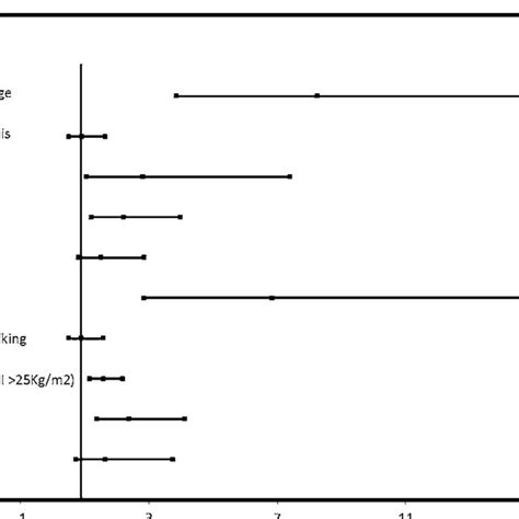 Forrest Plot Of Multivariate Logistic Regression Analysis Of